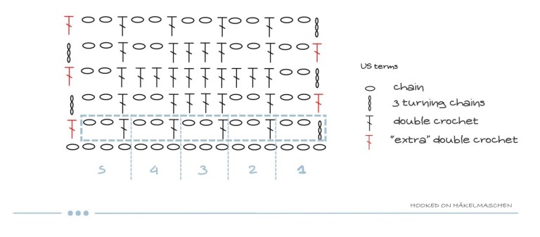 Filet Crochet – The Basics. – Hooked on Häkelmaschen